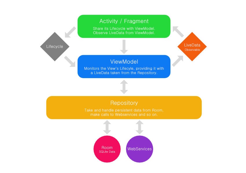 Introduction to Android Architecture Components | Envato Tuts+